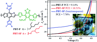 A new polymer donor for efficient polymer solar cells: simultaneously ...
