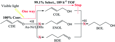 Experimental and theoretical investigation into visible-light-promoted ...