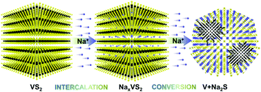 Atomic insight into the structural transformation and anionic/cationic ...