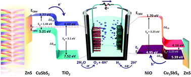 Unassisted visible solar water splitting with efficient photoelectrodes ...