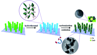 An inorganic-MOF-inorganic approach to ultrathin CuO decorated Cu–C ...
