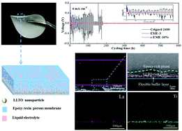Integrative preparation of mesoporous epoxy resin–ceramic composite ...