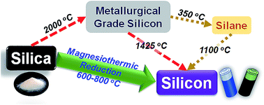 A review of magnesiothermic reduction of silica to porous silicon for ...