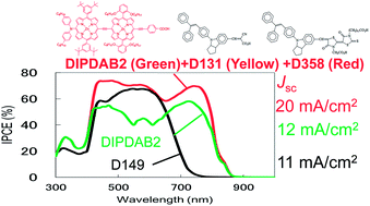 Improved conversion efficiency of 10% for solid-state dye-sensitized ...
