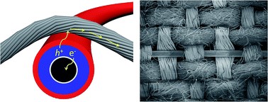 Polymer solar cell textiles with interlaced cathode and anode fibers ...