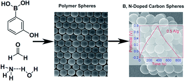 Facile synthesis of monodisperse bulk boron- and nitrogen-doped carbon ...