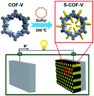 Inverse-vulcanization of vinyl functionalized covalent organic ...