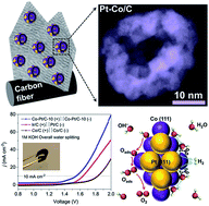Open hollow Co–Pt clusters embedded in carbon nanoflake arrays for ...
