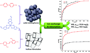Hypervalent silicon-based, anionic porous organic polymers with solid ...