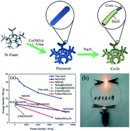 Superior cycling stability of a crystalline/amorphous Co3S4 core–shell ...