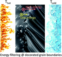 Enhanced thermoelectric performance of Bi–Sb–Te/Sb2O3 nanocomposites by ...