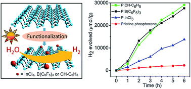 Stable functionalized phosphorenes with photocatalytic HER activity ...