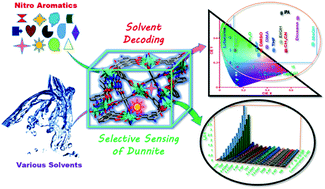 A highly emissive fluorescent Zn-MOF: molecular decoding strategies for ...