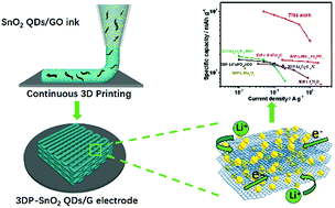 Continuously 3D printed quantum dot-based electrodes for lithium ...