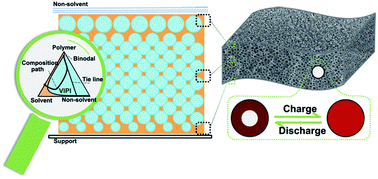Vapour induced phase inversion: preparing high performance self ...