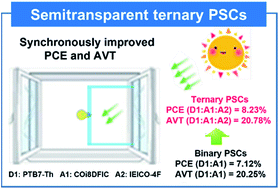 Simultaneously improved efficiency and average visible transmittance of ...