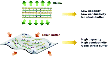 Strain buffering effect of quasi-amorphous disordered microstructure ...