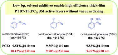 Low boiling point solvent additives enable vacuum drying-free processed ...