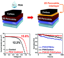 A highly stable and efficient carbon electrode-based perovskite solar ...