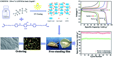 Constructing stable ordered ion channels for a solid electrolyte ...