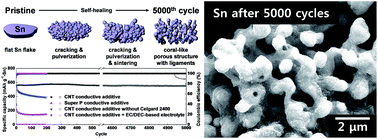 A self-healing Sn anode with an ultra-long cycle life for sodium-ion ...