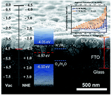 Bi2Fe4O9 thin films as novel visible-light-active photoanodes for solar ...