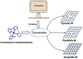 Controllable nitrogen-doping of nanoporous carbons enabled by ...