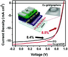 A highly robust and stable graphene-encapsulated Cu-grid hybrid ...