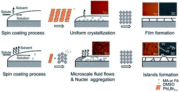 Effects of substrate temperature on the crystallization process and ...