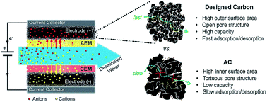 Highly compact, free-standing porous electrodes from polymer-derived ...