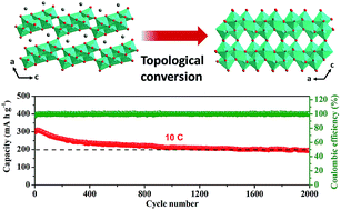 TiO2-B nanowires via topological conversion with enhanced lithium-ion ...