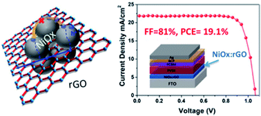 Improving the conductivity of sol–gel derived NiOx with a mixed oxide ...