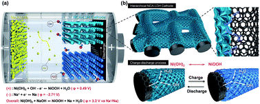 Rechargeable Na/Ni batteries based on the Ni(OH)2/NiOOH redox couple ...
