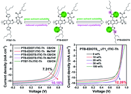 Green solvent-processed efficient non-fullerene organic solar cells enabled by low-bandgap ...