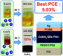 Convenient preparation of CsSnI3 quantum dots, excellent stability, and ...