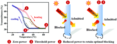 Joule heating driven infrared switching in flexible VO2 nanoparticle ...