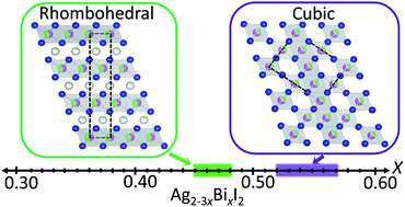 Structure–property relations in Ag–Bi–I compounds: potential Pb-free ...