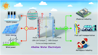 Recent advances in layered double hydroxide electrocatalysts for the ...