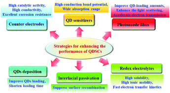 Performance improvement strategies for quantum dot-sensitized solar ...