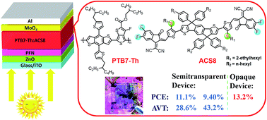 Highly efficient near-infrared and semitransparent polymer solar cells based on an ultra-narrow ...