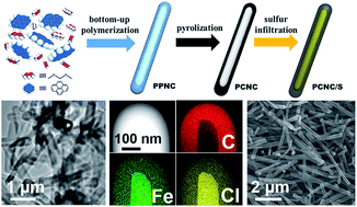 Chemical tailoring of one-dimensional polypyrene nanocapsules at a ...