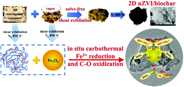 Solvent-free synthesis of a 2D biochar stabilized nanoscale zerovalent ...