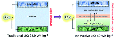 A high-voltage aqueous lithium ion capacitor with high energy density ...