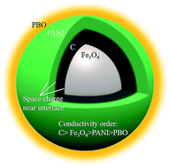 A core@double shell-structured PBO composite with excellent dielectric ...