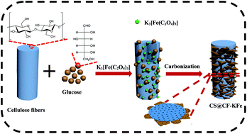 Direct synthesis of porous graphitic carbon sheets grafted on carbon ...