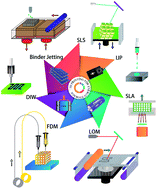 3D printed electrochemical energy storage devices - Journal of ...