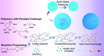 A facile strategy for high performance recyclable polymer systems via ...