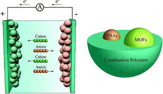Recent progress in metal–organic polymers as promising electrodes for ...