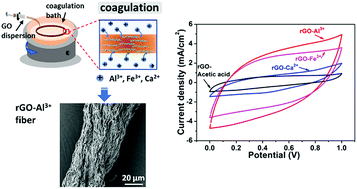 Mordant inspired wet-spinning of graphene fibers for high performance ...