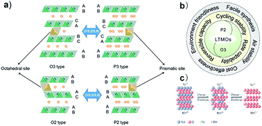 Ni- and/or Mn-based layered transition metal oxides as cathode ...